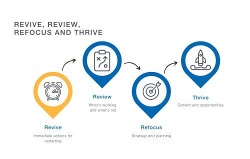 Revive, review, refocus and thrive: your guide to accelerated growth | Industry Update ...